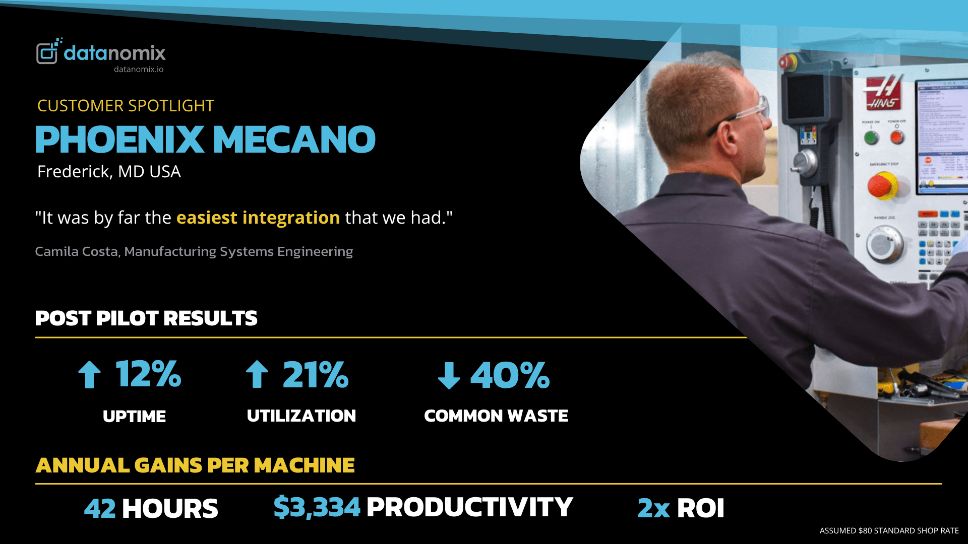 Phoenix Mecano Boosts CNC Production by 40% with Datanomix